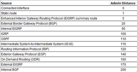 Administrative Distance Das Blinken Lichten