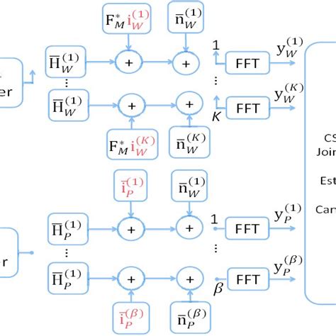 A Block Diagram Of The System Model Of A Simo Hybrid Wirelessplc Download Scientific Diagram