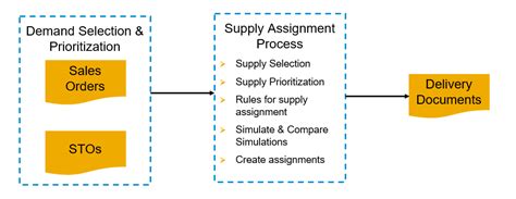 Supply Assignment Arun In Sap S4 Hana Sap Community
