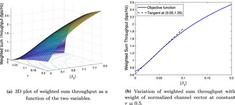 Graphs To Illustrate The Non Convexity Of Optimization Problem P3 Download Scientific Diagram