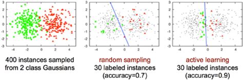 논문 리뷰 Active Learning For Multi Class Image Classification