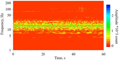 Typical Spectrogram Of Ambient Seismic Noise Recorded On The Tsf S Download Scientific Diagram