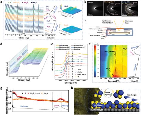 A In Situ Synchrotron Xrd Patterns Of An Rt‐na S Battery Containing A Download Scientific