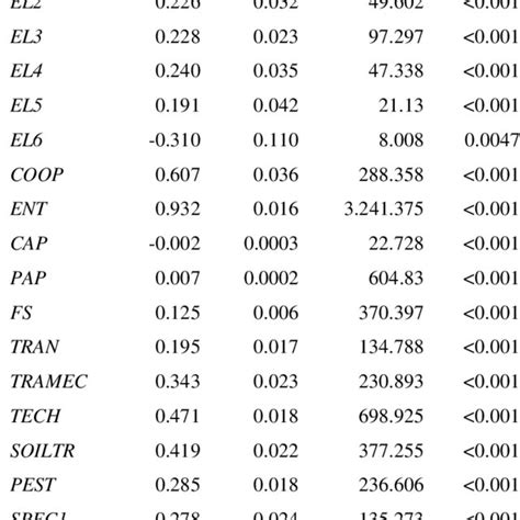 Estimates Of The Binary Logistic Regression Model Download Table