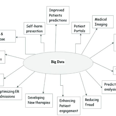 Big Data For Healthcare Applications Download Scientific Diagram