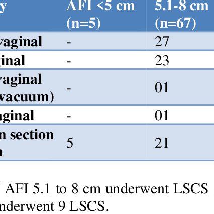 Relationship Between AFI And Mode Of Delivery Download Scientific Diagram