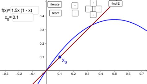 Cobweb Linear Approximations Around Equilibria Geogebra