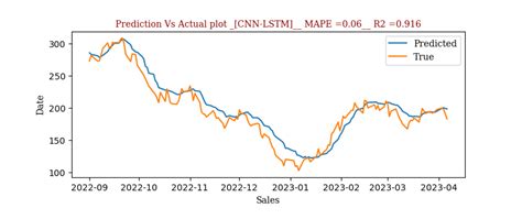 Github Himan Hu Lstm Multivariate Time Series Forecasting