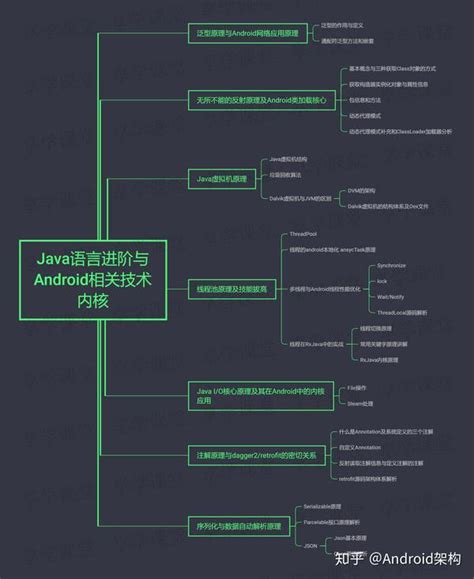 Android 研发技术进阶之路（初级—资深） 知乎