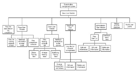 system functional structure download scientific diagram