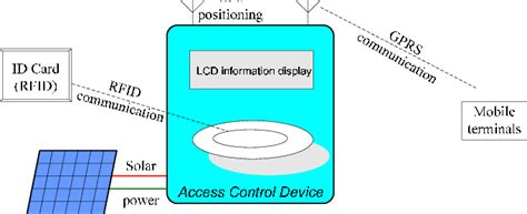 Structure Of Access Control Control And Management System Download