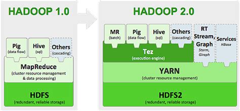 大数据框架学习：从 Hadoop 到 Spark