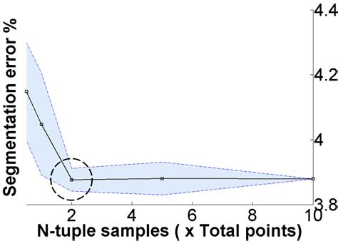 average segmentation error versus different parameter values solid