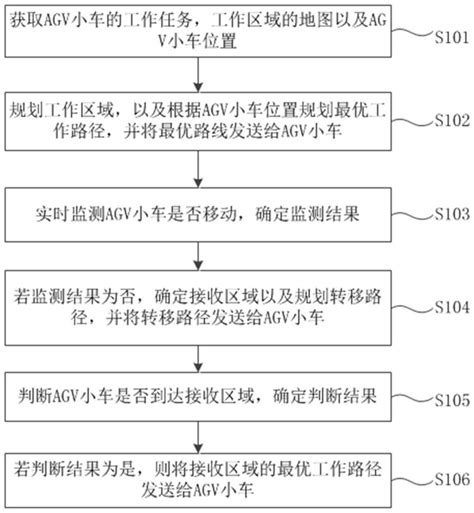 Method And Device For Optimizing Path Of AGV Automatic Guided Vehicle And Storage Medium
