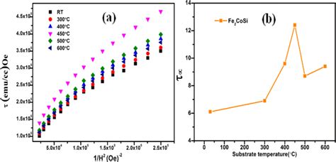 A 1 H² Versus τ Graph B Substrate Temperature Versus τ∞ Of Fe2cosi Download Scientific Diagram