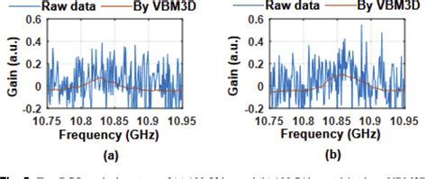 Figure From Long Distance BOTDA Sensing Systems Using Video BM D Denoising For Both Static And