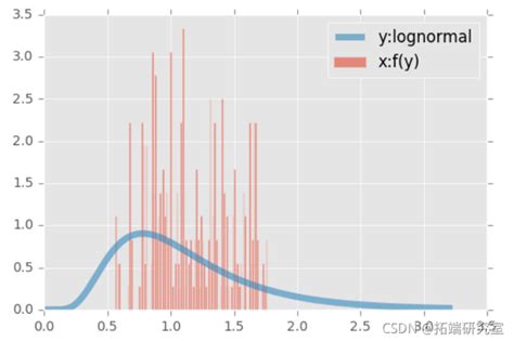 拓端tecdat Python中的copula：frank、clayton和gumbel Copula模型估计与可视化 知乎