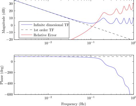 Comparison Of The Transfer Function Of A Distributed Pde Model