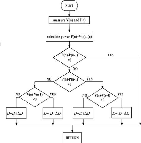 Flow Chart Of Mppt Algorithm Download Scientific Diagram