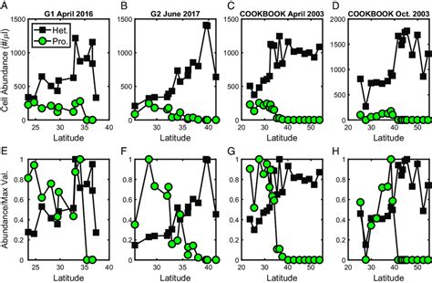 Observed Surface Data For Prochlorococcus Green Circles And Download Scientific Diagram