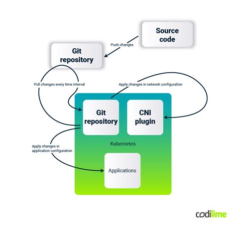 Unlocking The Power Of Gitops For Network Automation