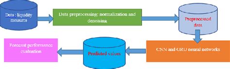 Figure 1 From A Hybrid Approach Of Wavelet Transform Convolutional
