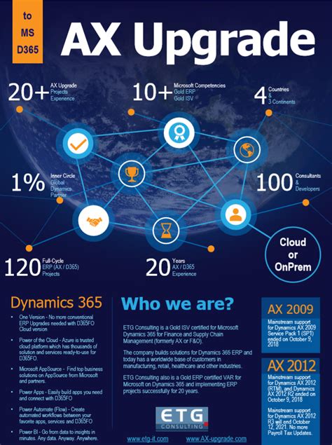 Key Benefits Of Upgrading Ax To Dynamics 365 By Trident Information Systems Pvt Ltd