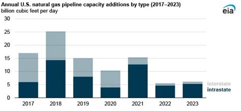 Petrobras Lifts Lng Imports To Offset Major Pipeline Maintenance Air