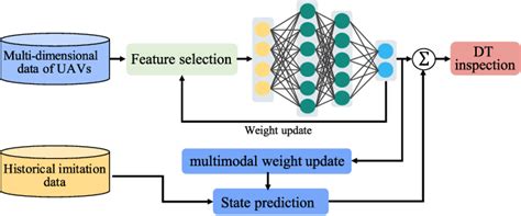 Figure 5 From A Federated Digital Twin Framework For Uavs Based Mobile Scenarios Semantic Scholar