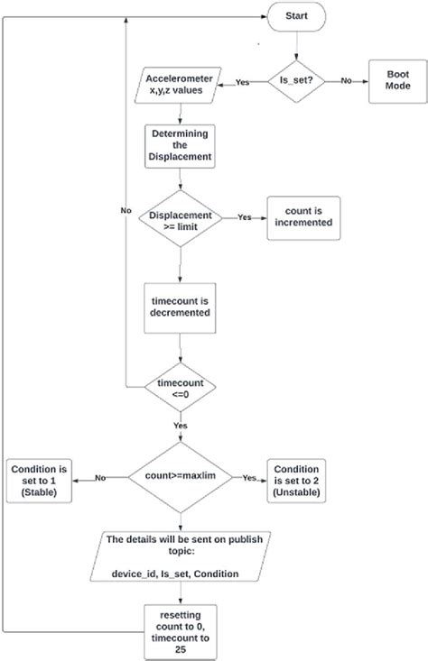 Figure 2 From Patient Monitoring Using Wearable Motion Sensor System Semantic Scholar