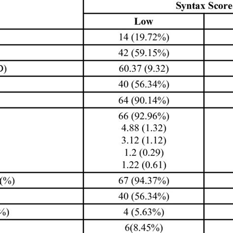 Demographical And Pre Operative Data Of Low And High Syntax Score Groups Download Table