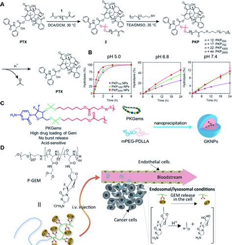 A Illustration Of The Design And Self Assembly Of Ph Responsive Download Scientific Diagram