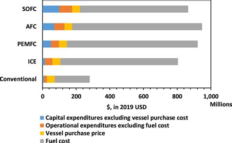 Ammonia As A Fuel For Marine Applications Via Different Utilization Download Scientific Diagram
