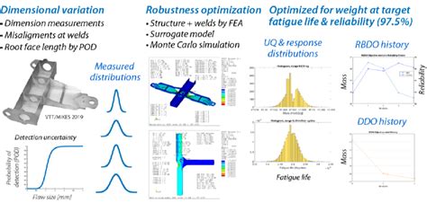 The Main Steps Of The Robustness Optimization Download Scientific