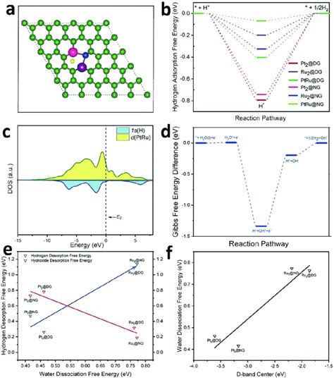 A Hydrogen Adsorption Free Energy Diagram B H Adsorption Download Scientific Diagram