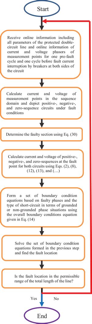 Flowchart Of The Inter‐circuit Fault Location Algorithm For Generalized