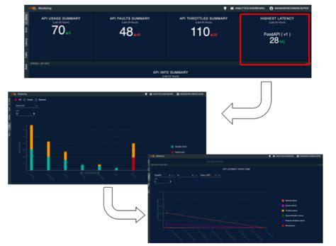 Introducing WSO API Manager Analytics