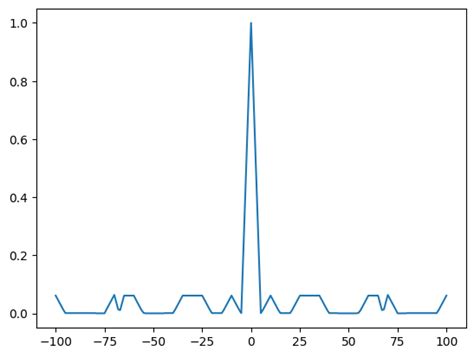 Cross Correlation — Caf Verilog 0122 Documentation