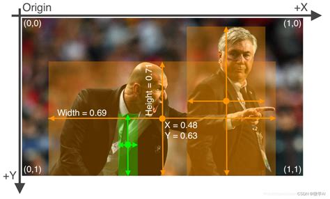 人工智能任务4 读懂yolov5模型的几个灵魂拷问问题，深度理解 Yolov5模型架构yolov5输出维度 Csdn博客