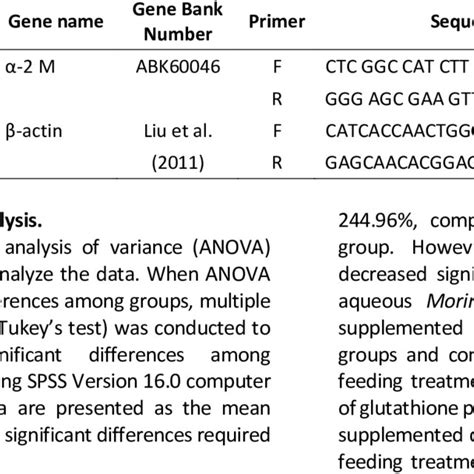Primer Sequences Forward And Reverse Of Gene Target Download Table