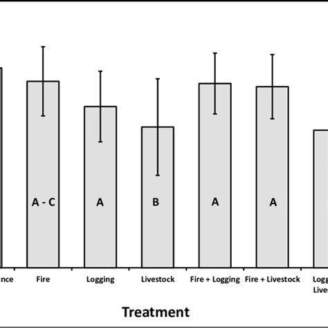 Relationship Between The Mean Values Of The Stand Structural Complexity