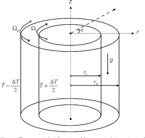 Figure 1 From Transient Dynamics In Counter Rotating Stratified Taylorcouette Flow Semantic