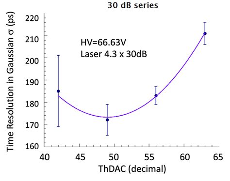 A Timing Resolution Gaussian Sigma As A Function Of The Thdac Download Scientific Diagram