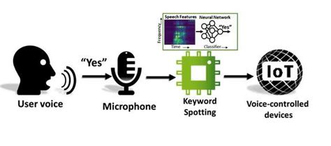 Novel Architecture For Keyword Spotting Eenews Europe