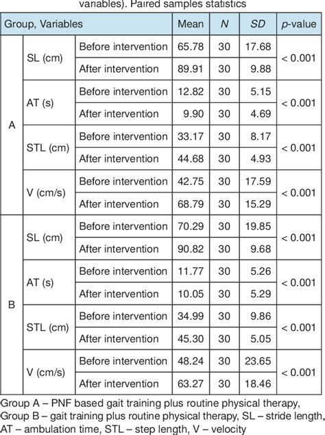 Table 3 From Effects Of Gait Training With And Without Proprioceptive