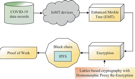 Workflow Of The Proposed Framework Download Scientific Diagram