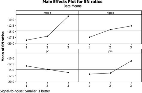 Sn Diagram Of Medium Sized Nsga Ii Algorithm Download Scientific Diagram