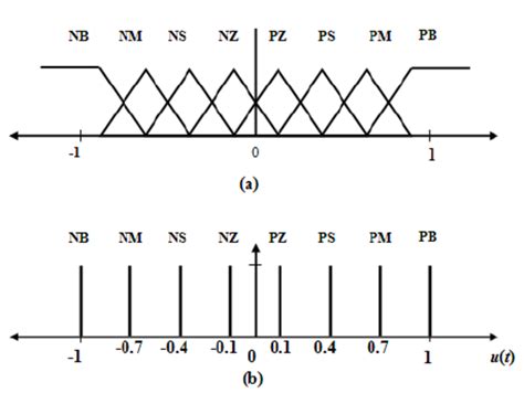 a inputs membership functions b output membership functions
