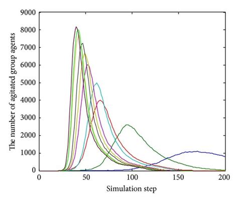 Parameters Difference Influence On The Strategies Effectiveness A