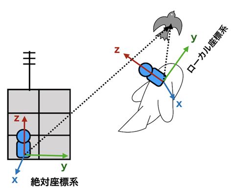 座標系をあわせる 絶対座標とローカル座標｜医療のためのpythonプログラミング